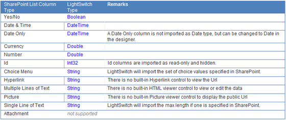 OakLeaf Systems: Windows Azure and Cloud Computing Posts for 12/1/2010+